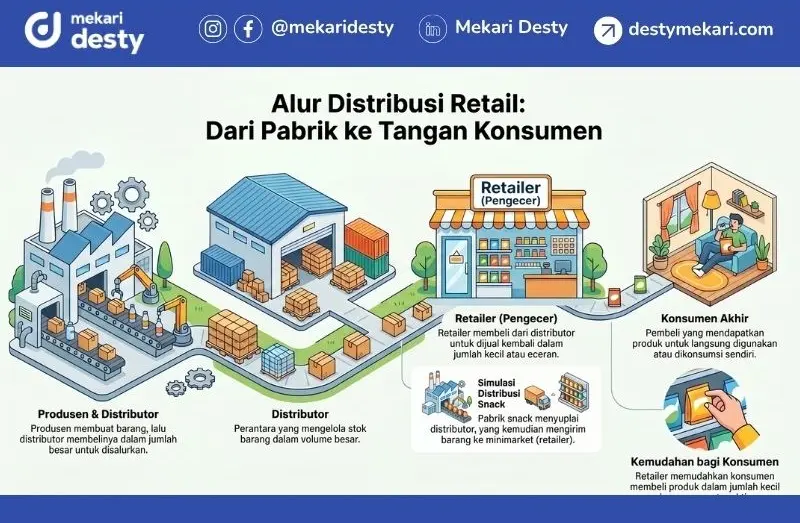 Apa itu Retail - Mekari Desty