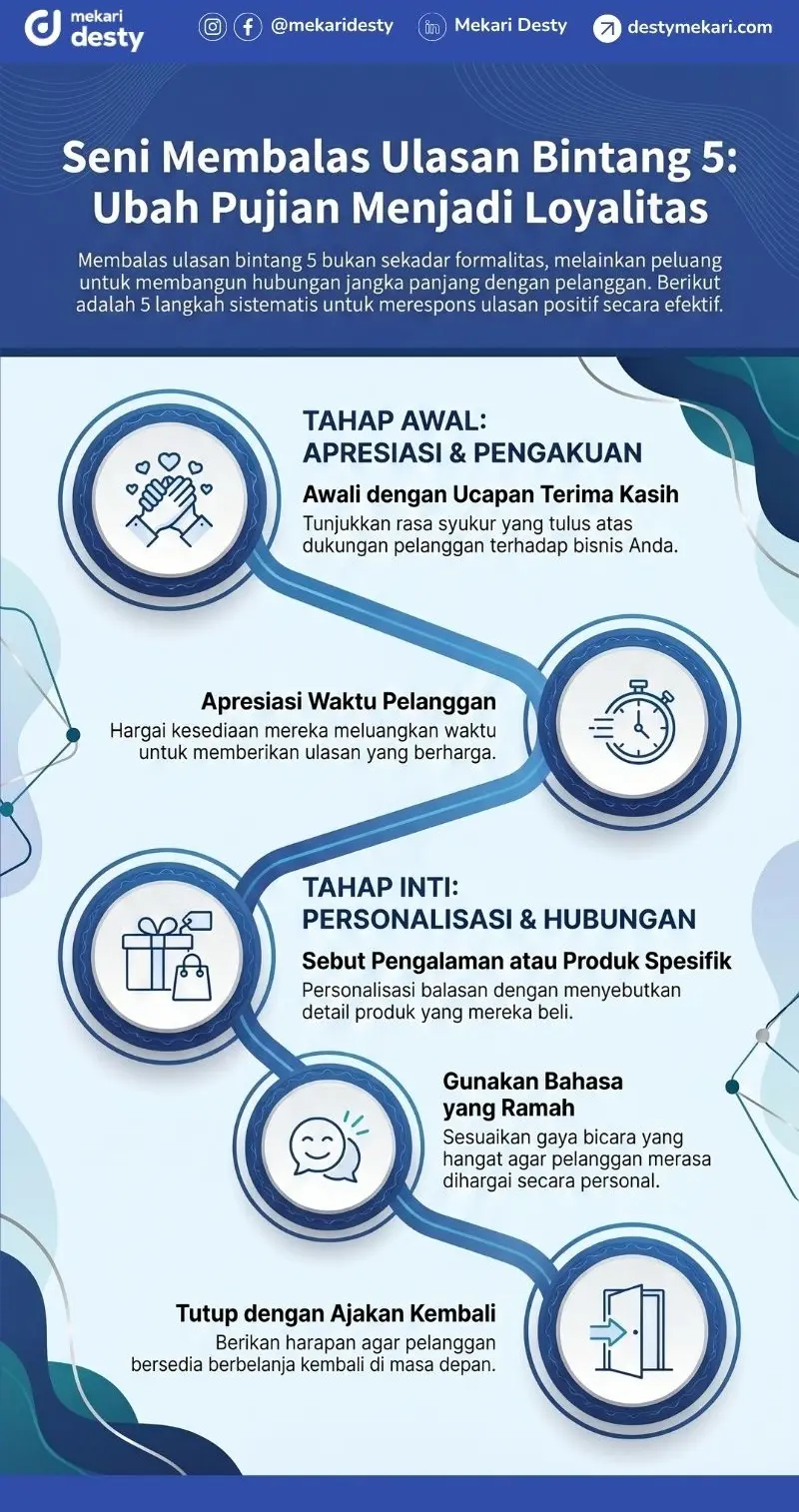Contoh Balasan Ulasan Pembeli Bintang 5 Profesional & Ramah- Mekari Desty